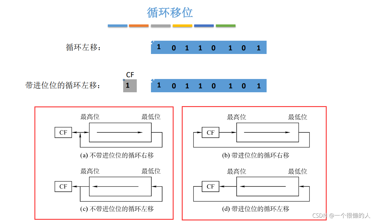 定点数的表示和运算定点数的表示与运算 Csdn博客