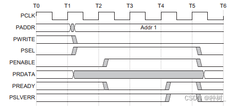 APB总线协议详解（附APB_SRAM RTL）_apb协议-CSDN博客
