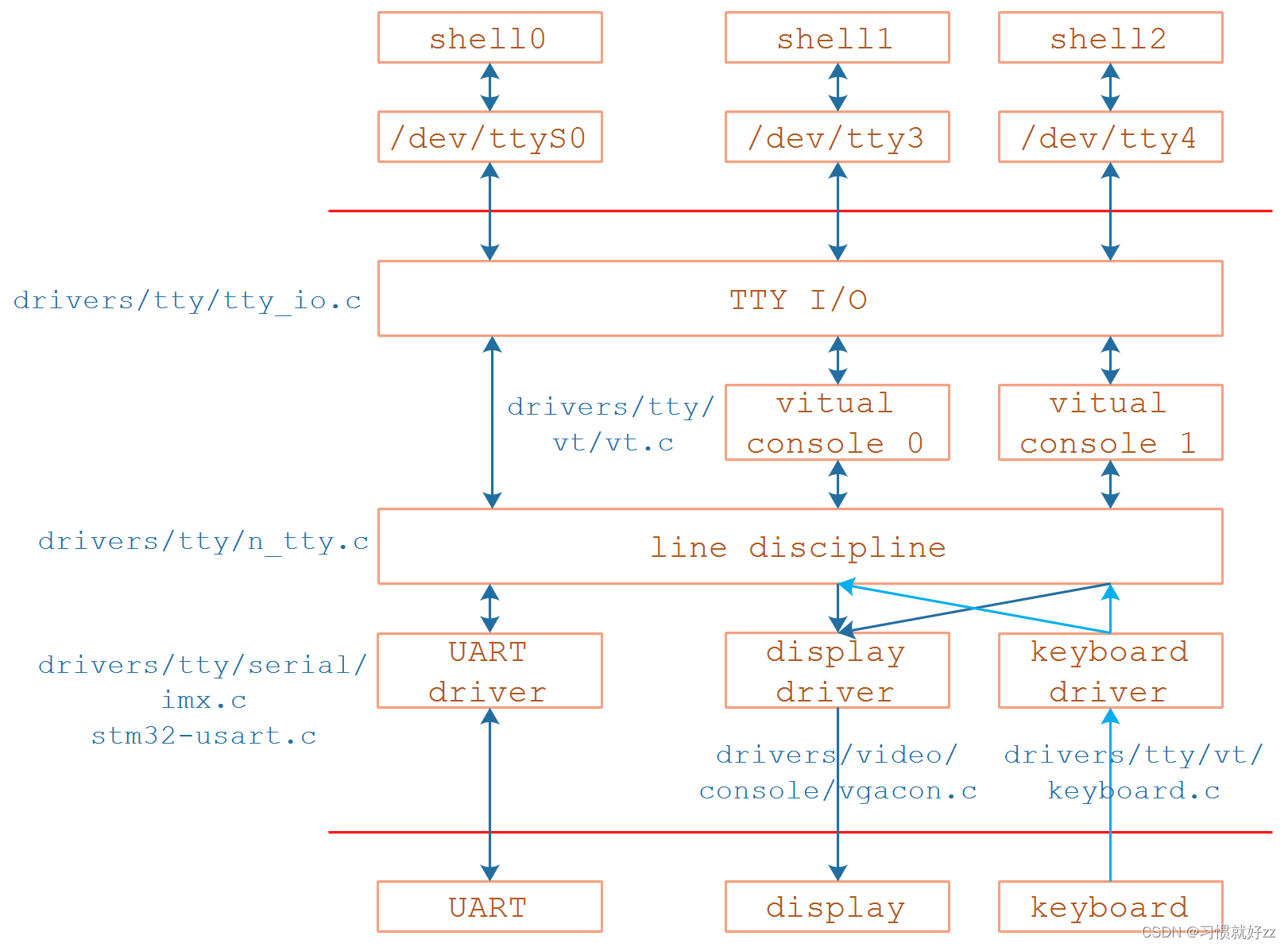 TTY体系中设备节点的差别_console=ttys0-CSDN博客