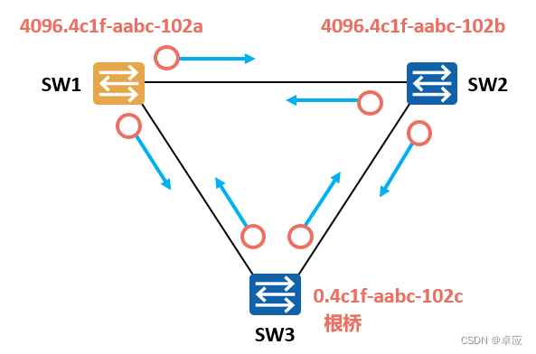 STP从0开始（超详细）_stp优先级设置为0-CSDN博客