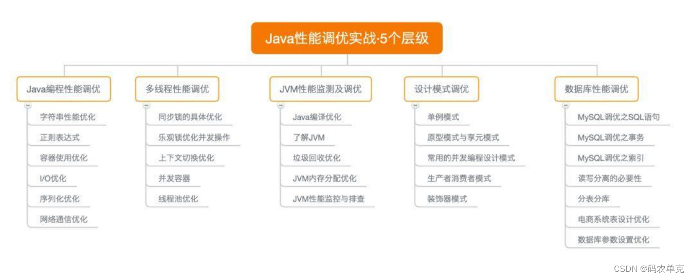 如何学习java性能调优?这10个技巧一定要知道java性能调优从哪几个方面入手 Csdn博客 1593