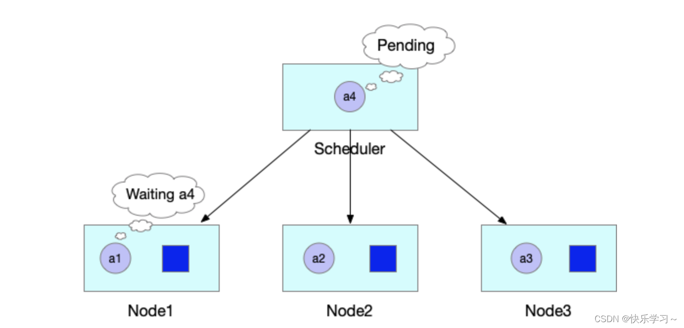 【博客504】k8s Volcano资源调度算法与gang Scheduling问题分析volcano 调度 Java Csdn博客