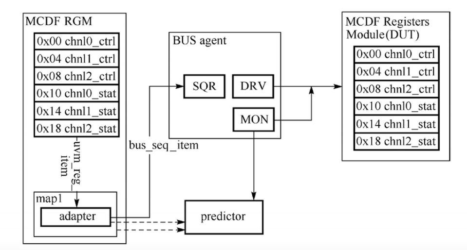 寄存器模型-2_add hdl path-CSDN博客