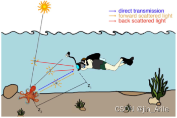 What Is the Space of Attenuation Coefficients in Underwater Computer ...