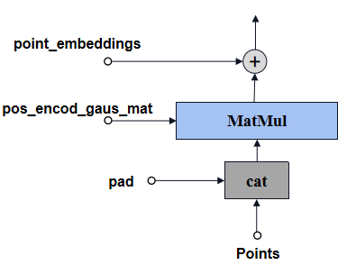 【图像分割】【深度学习】SAM官方Pytorch代码-Prompt encoder模块ProEnco网络解析_sam prompt encoder-CSDN博客