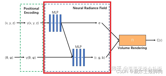 NeRF Pytorch 代码笔记_nerf代码-CSDN博客