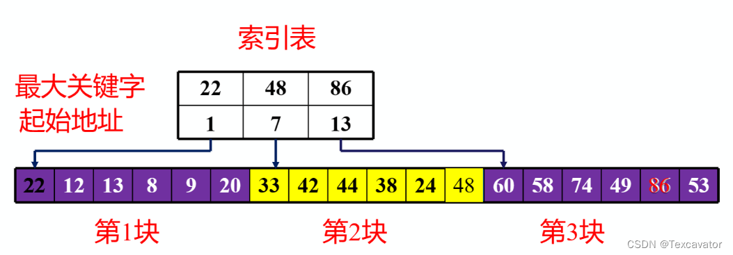 【数据结构】查找排序复习笔记总结数据结构查找与排序总结 Csdn博客 