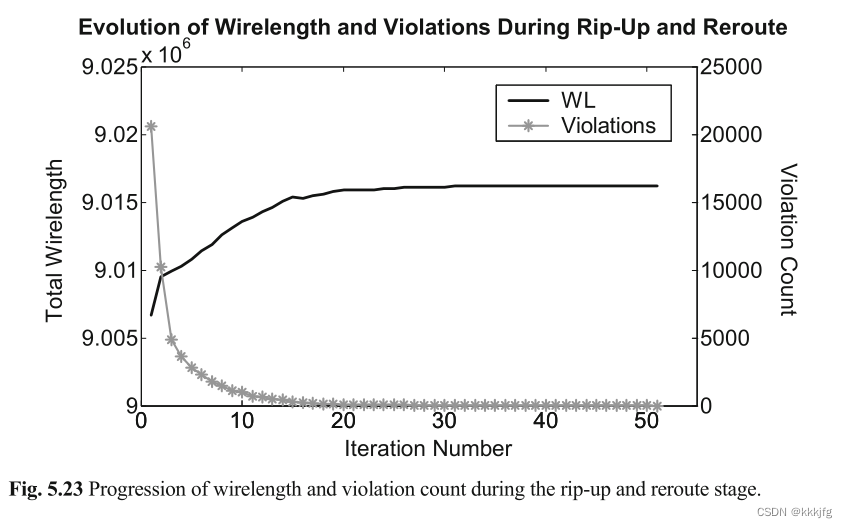 第五章 Global and Detailed Placement [VLSL Physical Design 学习笔记 ]_vivado ...