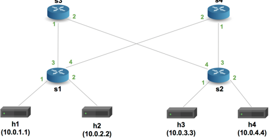 P4 Tutorials Basic Forwarding Csdn博客