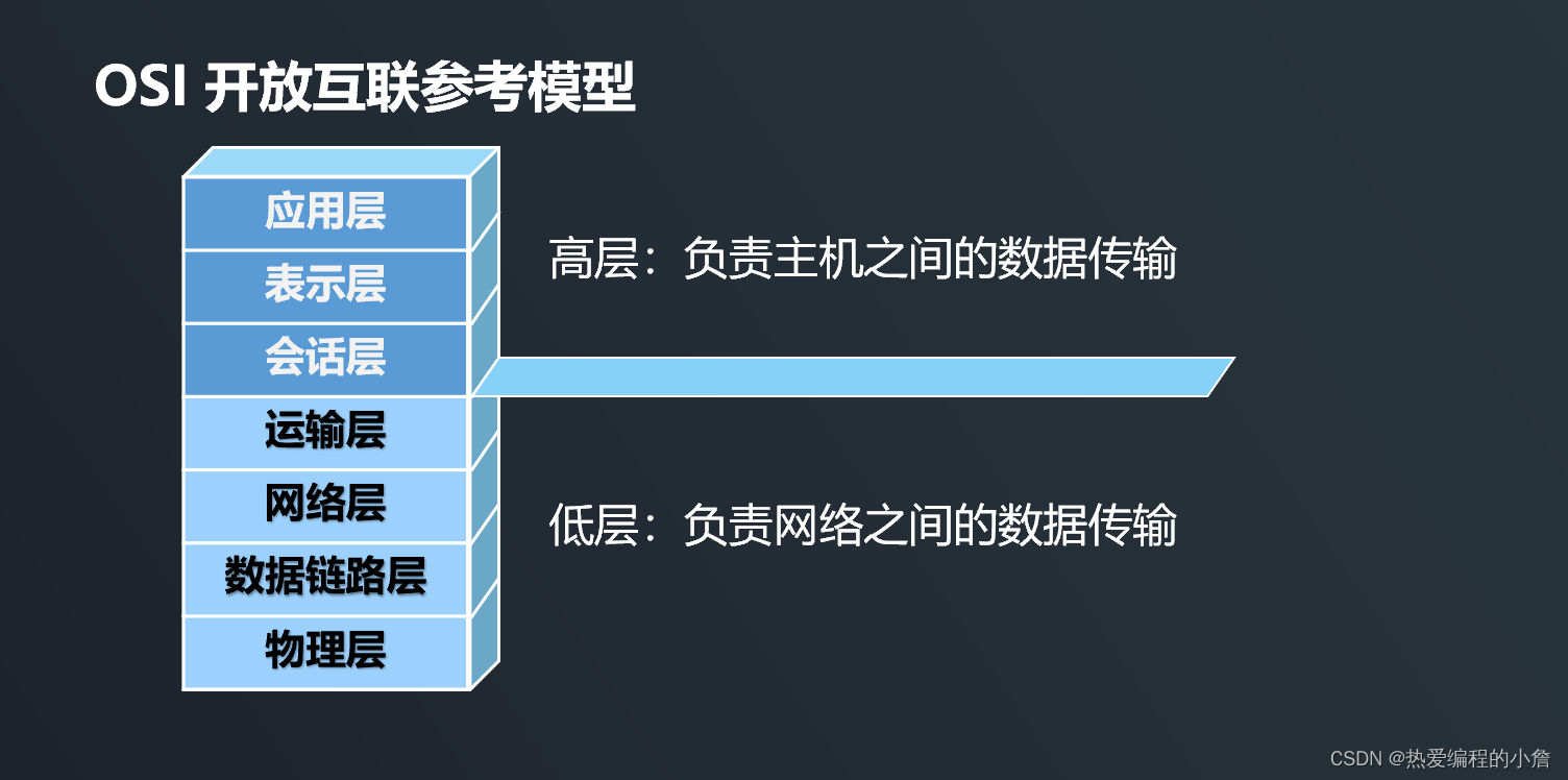 OSI七层体系结构-CSDN博客