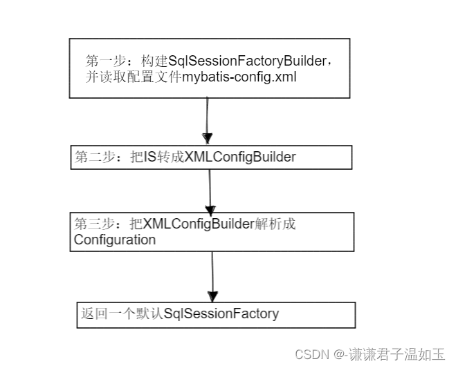 【手动读mybatis源码】图片源码调试全程可以自己动手mybatis源码怎么看 Csdn博客 0703