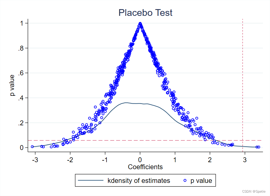 双重差分法|DID|PSM|平行趋势检验|安慰剂检验|Stata代码_平行趋势检验代码-CSDN博客