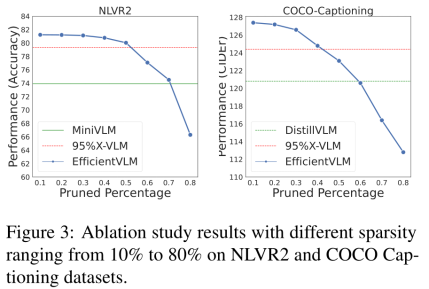 arXiv2022.10 | EfficientVLM: 基于Knowledge Distillation and Modal-adaptive Pruning的快、准VLP model_x ...