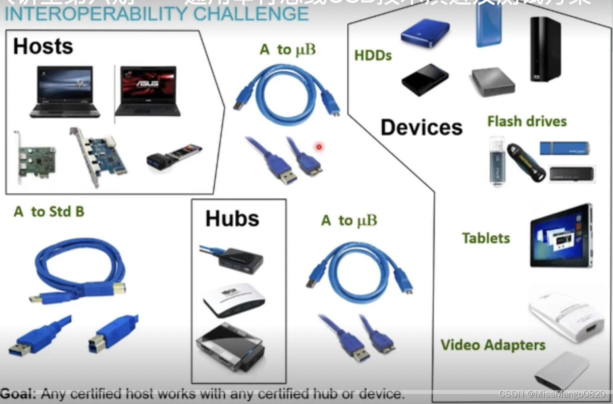 USB | 1. 技术演进及测试概览_usb的inrush什么时候需要测试-CSDN博客