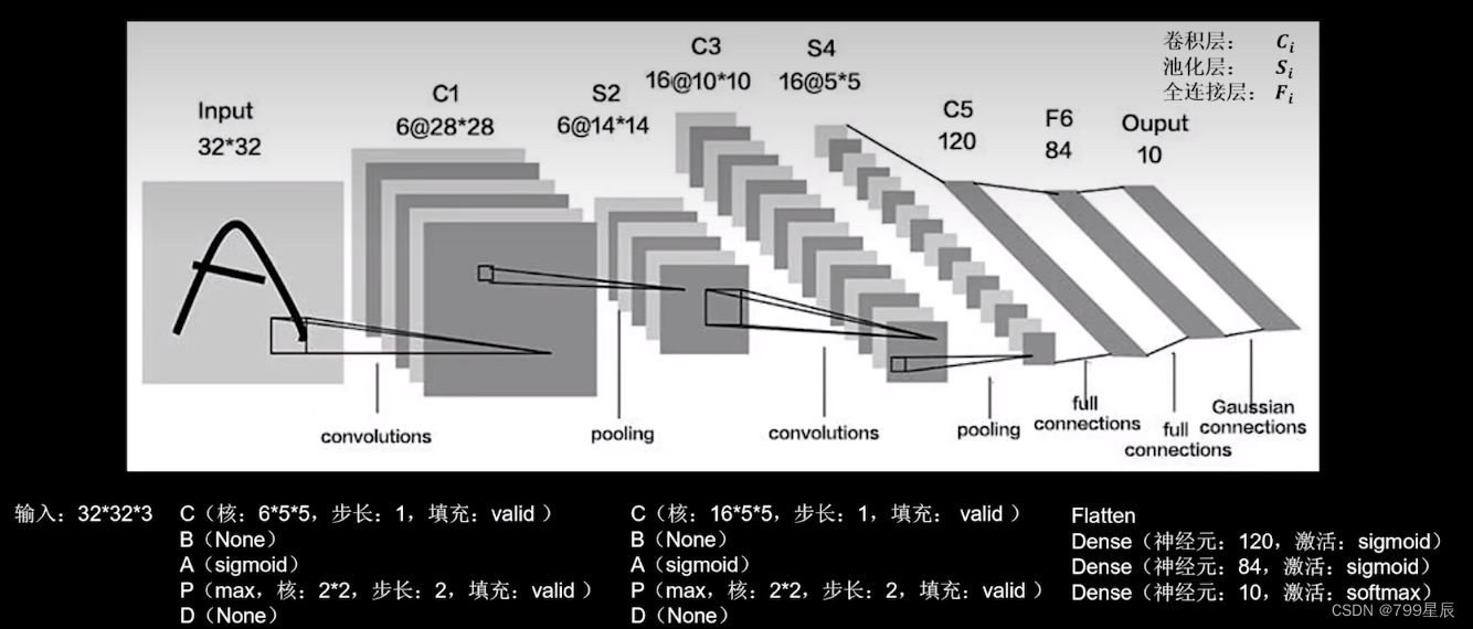 经典卷积神经网络(LeNet、AlexNet、VGGNet、InceptionNet、ResNet)_python 中的经典卷积网络 ...