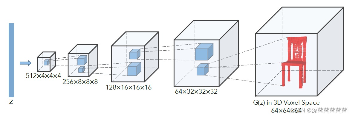 [NIPS2016]Learning a Probabilistic Latent Space of Object Shapes via 3D Generative-Adversarial ...