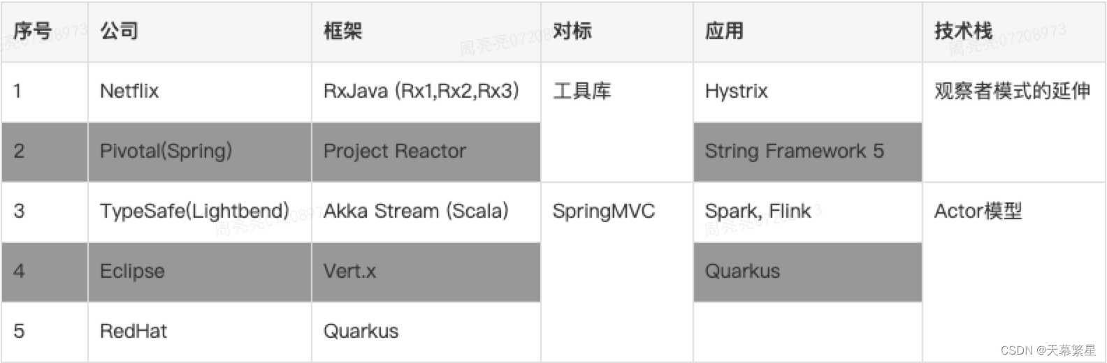 1 响应式编程的前世今生及实践声明式编程 响应式编程 Csdn博客