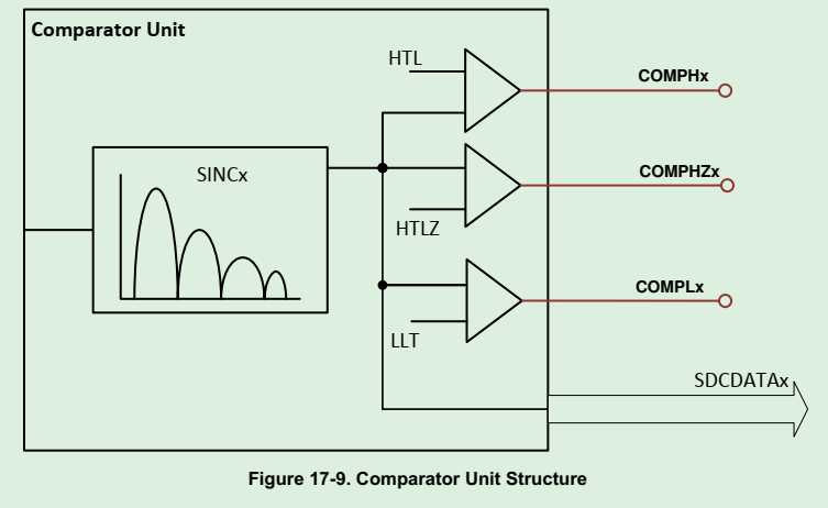 TMS320F280049学习笔记1_SDFM Sigma Delta 滤波模块-CSDN博客
