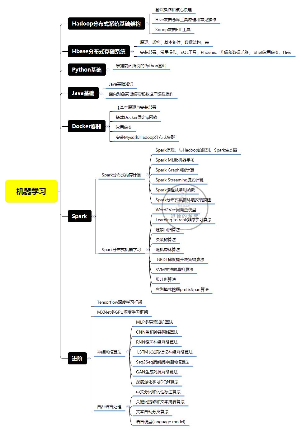 2022新版python所有方向的学习路线图,自学少走弯路秘籍 Python学习路线图 Csdn博客