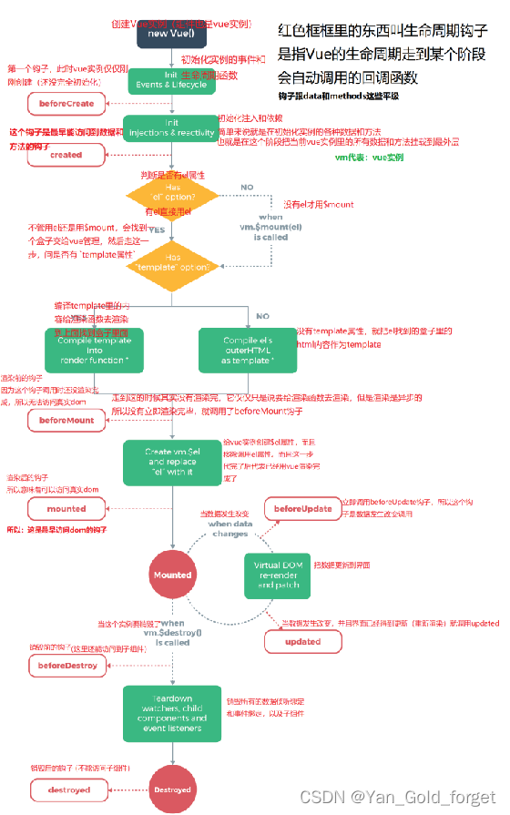 生命周期钩子。。。 Csdn博客