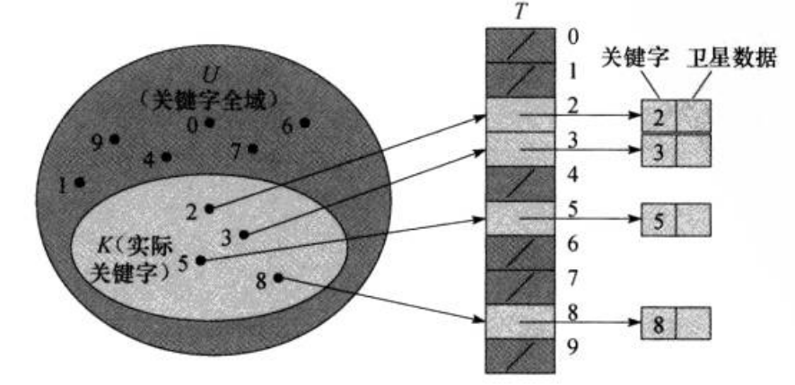算法设计与分析——散列表哈希表（hash Table）：直接寻址表哈希 直接寻址详解 Csdn博客 