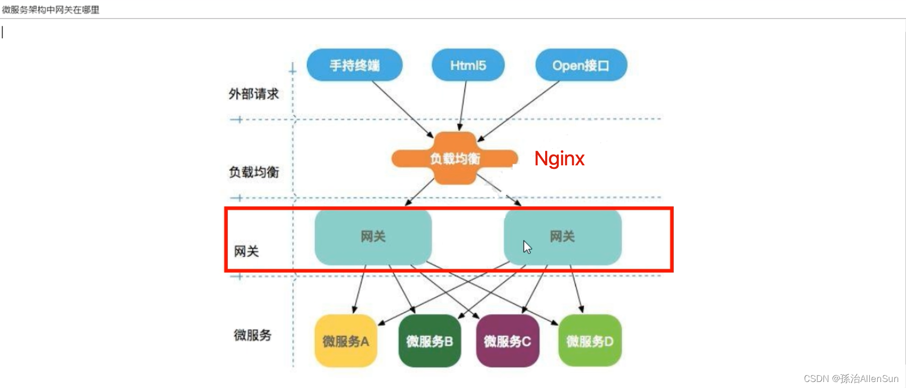 【Springcloud】（08）路由网关Zuul和GateWay_zuul和gateway的区别及原理-CSDN博客