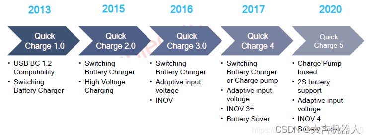 快充协议（QC/PD/PE）_qc协议-CSDN博客