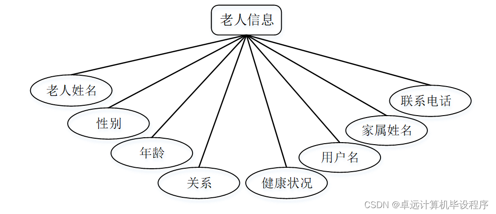 【附源码】基于JAVA的社区养老管理系统3849x9计算机毕设SSM_社区养老er图-CSDN博客
