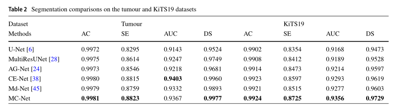 MC-Net: multi-scale context-attention network for medical CT image ...