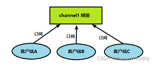 Redis学习总结1_err wrong number of arguments for 'lpop' command-CSDN博客