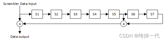 加解扰原理_prbs如何加扰数据的-CSDN博客