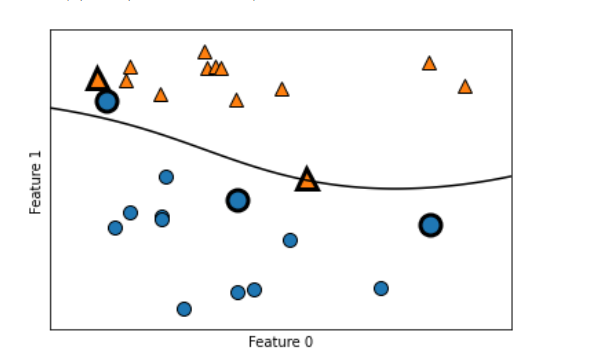 核支持向量机（SVM）（笔记）_核svm-CSDN博客