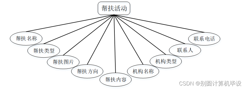 【附源码】基于的留守儿童帮扶系统143b59计算机毕设SSM-CSDN博客