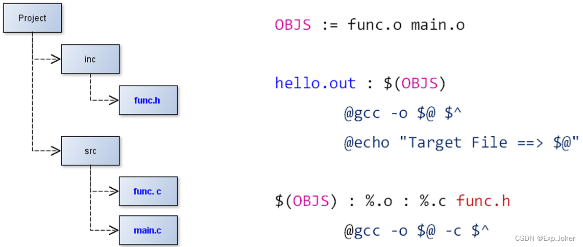 教你玩转makeflie（七）make 中的路径搜索、路径搜索的综合示例_vpath %.c $(sort $(dir $(src)))-CSDN博客