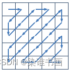 CCF CSP 201412-2 Z字形扫描 简单易懂讲解_在图像编码的算法中,需要将一个给定的方形矩阵进行z字形扫描(zigzag scan)。给定-CSDN博客