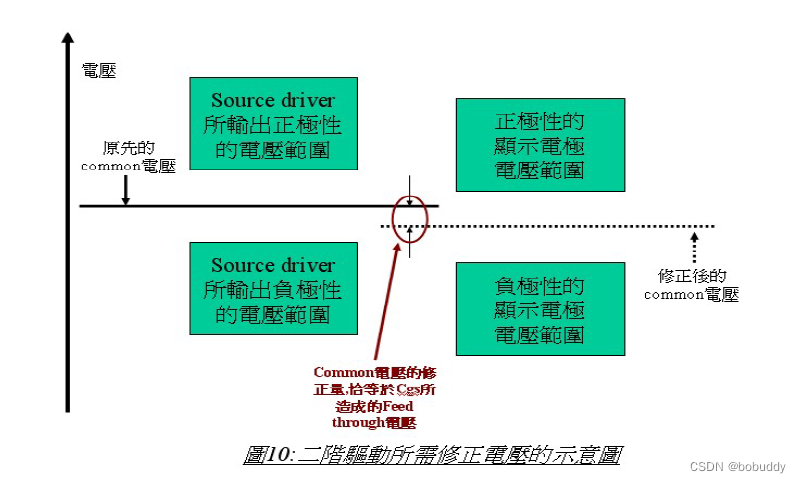 LCD-TFT 驱动原理_feedthrough电压-CSDN博客