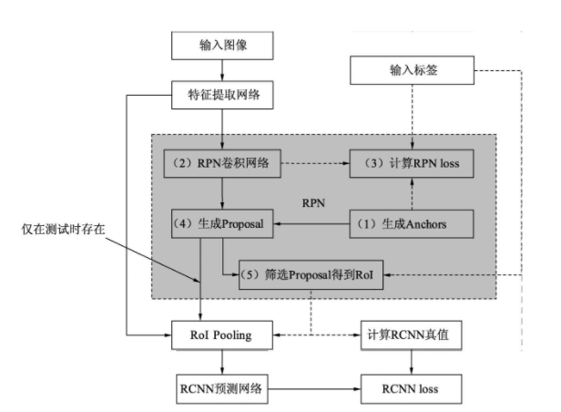 RCNN,FAST RCNN,FasterRCNN区别及发展史_fastrcnn和fasterrcnn的区别-CSDN博客