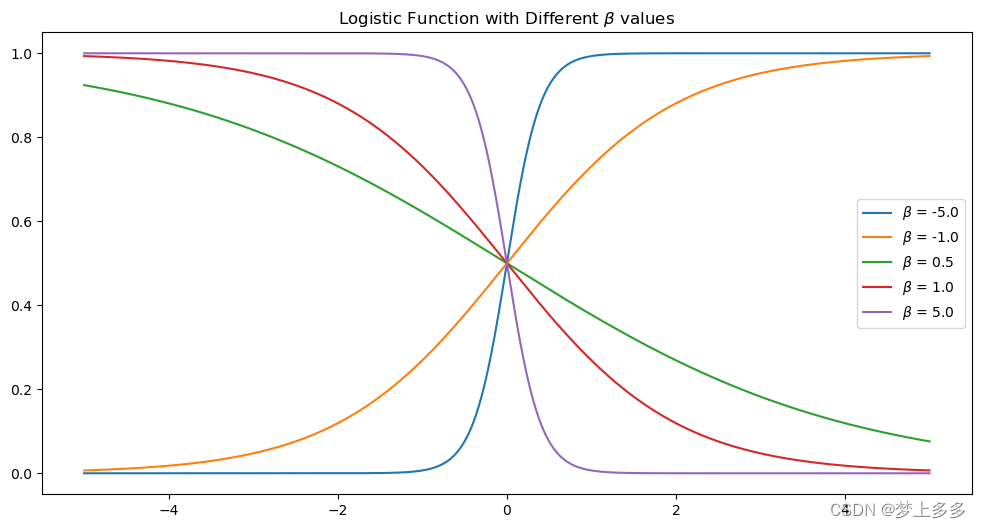 Logistic Function 逻辑函数 （sigmoid）-CSDN博客