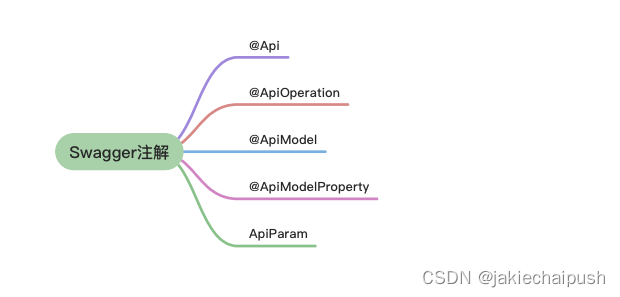 Swagger使用-CSDN博客