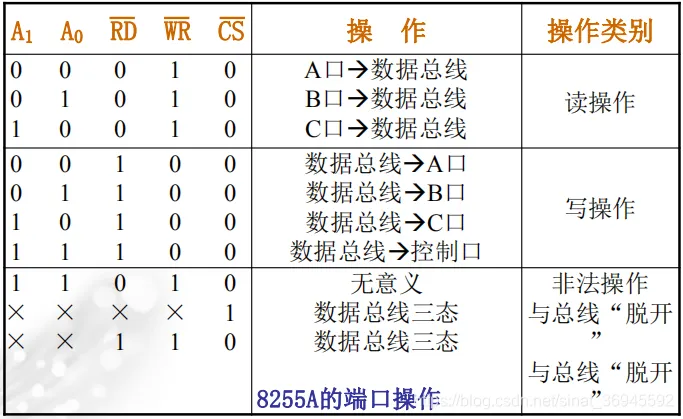 微机----------------可编程并行接口8255A_8255方式控制字-CSDN博客