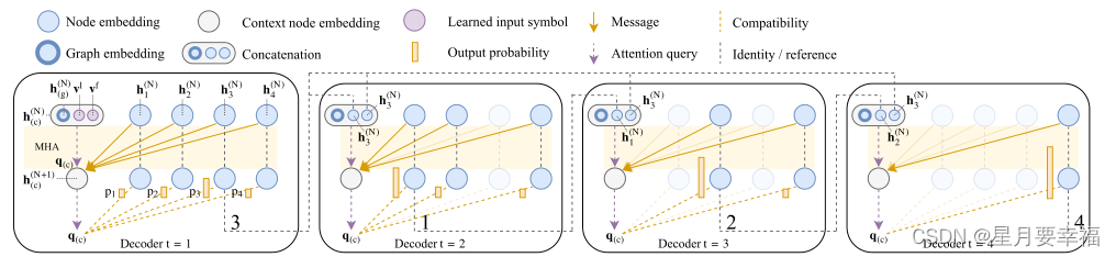 【论文笔记+代码解读】《ATTENTION, LEARN TO SOLVE ROUTING PROBLEMS!》-CSDN博客