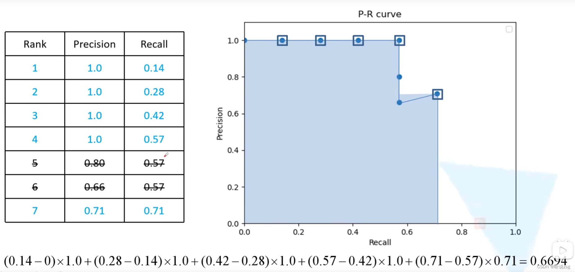 目标检测 coco评价标准,以及mAP计算_cocoapi计算ap area字段-CSDN博客