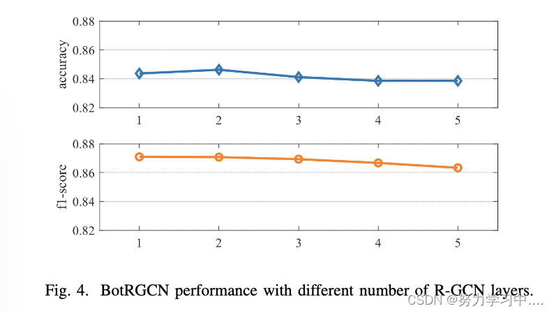 论文阅读 Botrgcn Twitter Bot Detection With Relationalgraph Convolutional Networks（asonam 2021