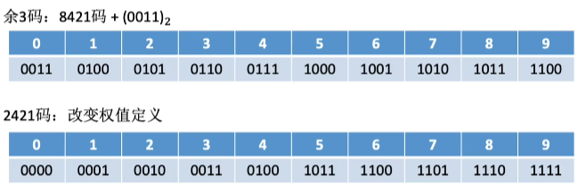 【计组】学习笔记1.1：8421码和ASCII码_8421码计算方法-CSDN博客