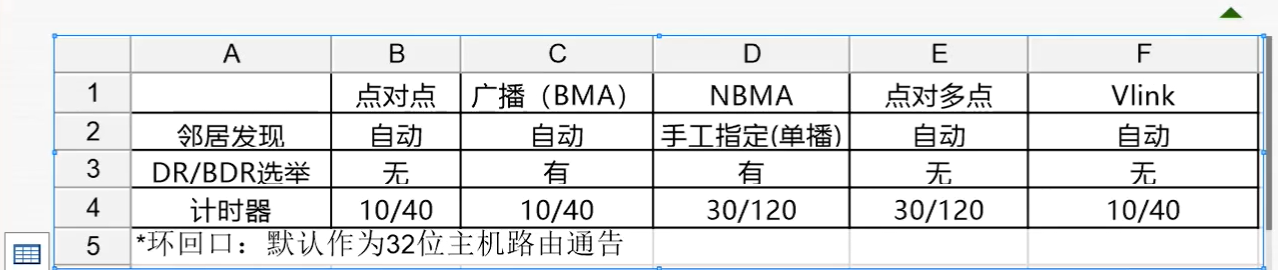 【ospf的网络类型】BMA、P2P、P2MP、NBMA、Vlink_ospf network-type p2p-CSDN博客