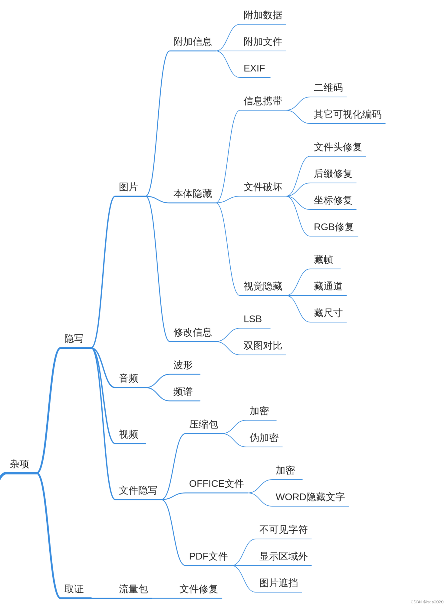 关于ctf杂项的一点不同划分方式 Ctf分类奖项 Csdn博客