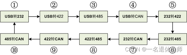 USB、串口、422、485、CAN接口互转模块_usb转can 485-CSDN博客