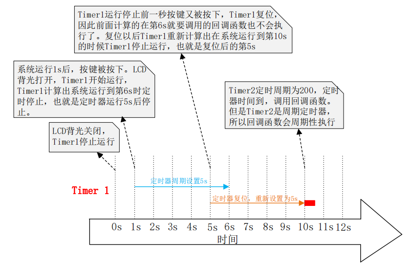 FreeRTOS操作系统——软件定时器（十五）_定时器的回掉函数-CSDN博客
