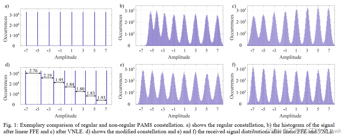PAM4调制格式下的短距IM/DD系统低复杂度非线性均衡_pam4星座图代码-CSDN博客