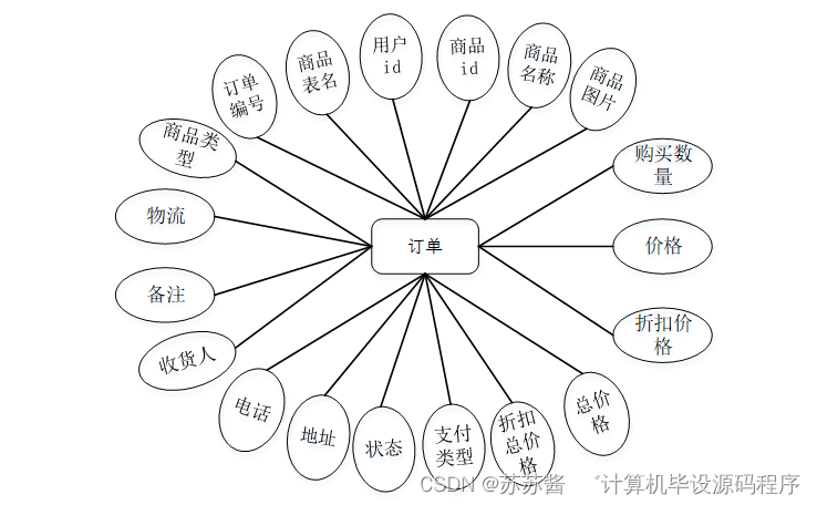 计算机毕业设计springboot基于java的动漫周边网店设计与实现c31vr9【附源码】 Csdn博客